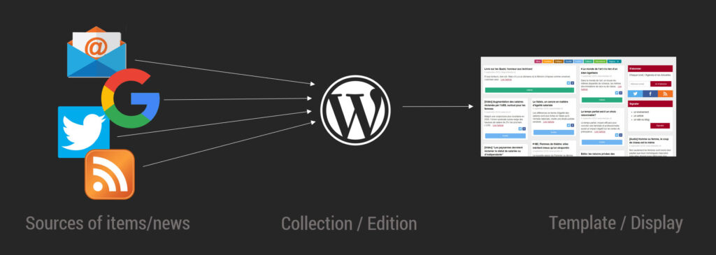 Building a news aggregator with WordPress Why and how!